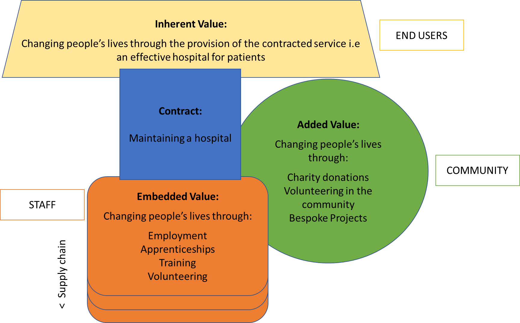 How do we know where the social value is in our activities? - Social Value UK