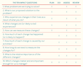 Ten Impact Questions - Social Value UK