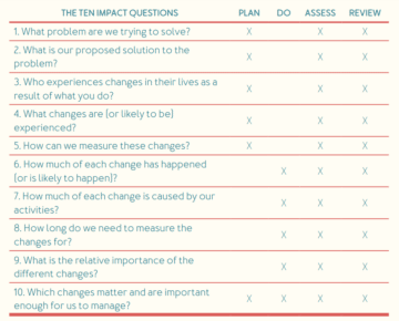 Ten Impact Questions - Social Value UK