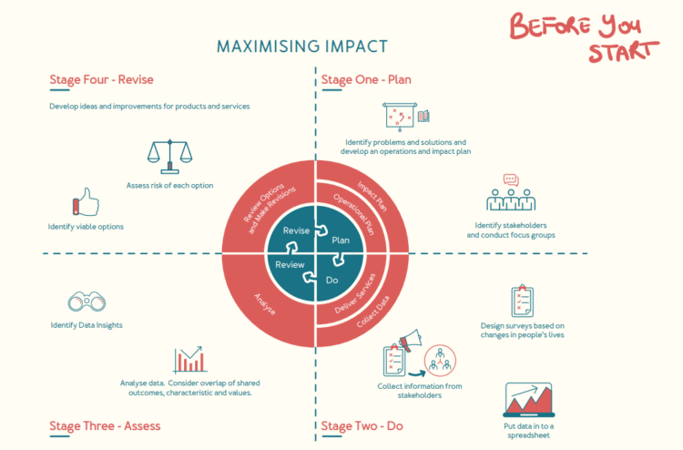 Social Value Management Practice - Social Value UK