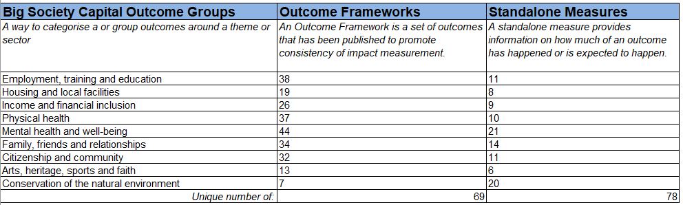 Outcome Frameworks and Standalone Measures Database - Social Value UK